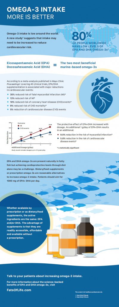 Infographics about EPA and DHA Omega-3s